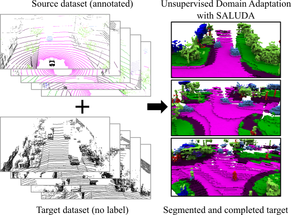 SALUDA: Surface-based Automotive Lidar Unsupervised Domain Adaptation | Björn Michele